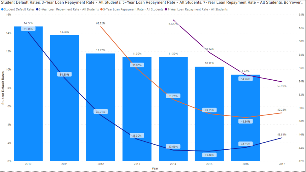 Lower Student Default Rates – Calm Before the Storm? – Public Insight