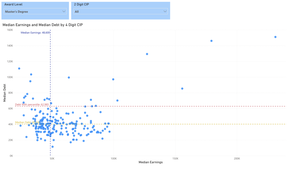 Visualizing Student Debt and Earnings – Public Insight
