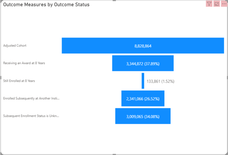 Decoding Outcome Measures Data – Public Insight