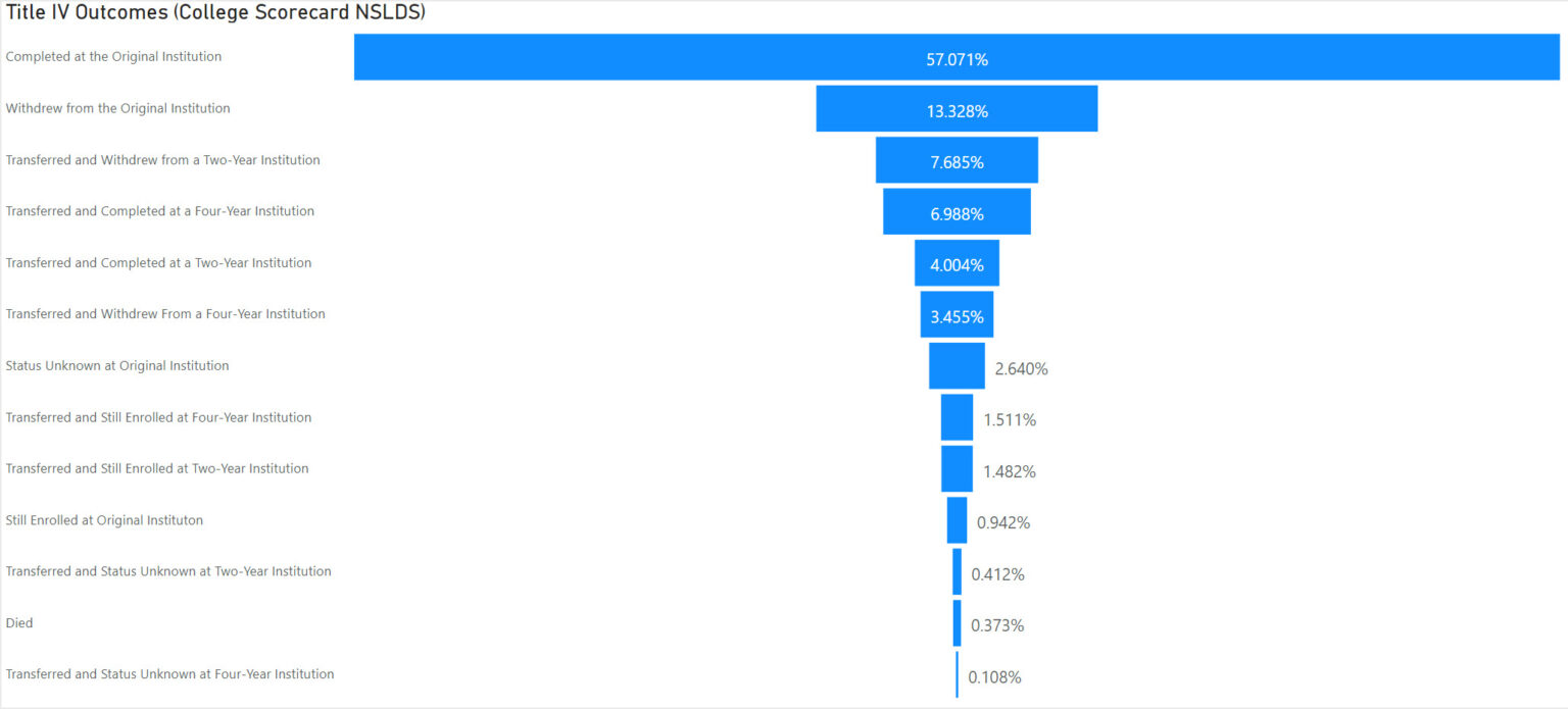 The 13 College Scorecard Title IV Outcomes – Public Insight