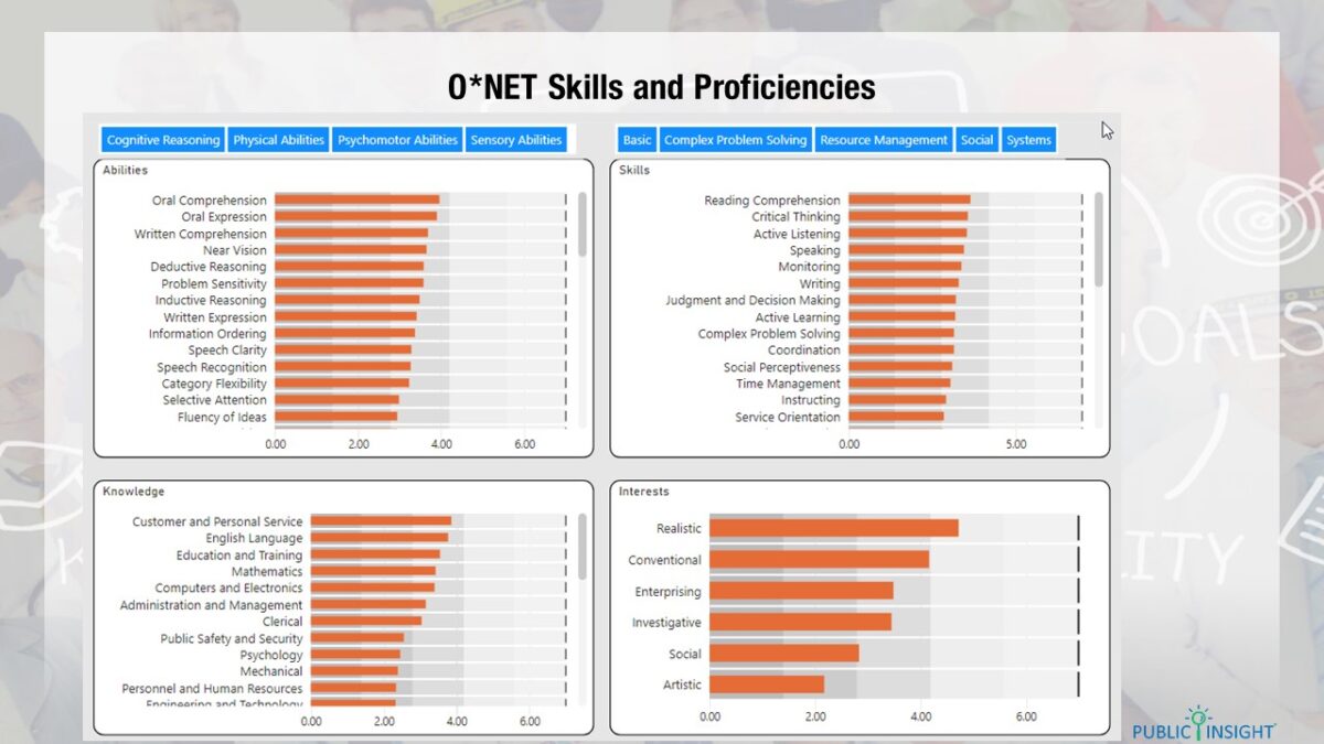 Job Skills List Data - Which Skills are in Demand? – Public Insight ...