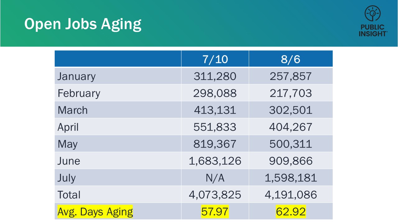 July Jobs Report - Open Jobs Age Increases 12% to 63 days – Public Insight