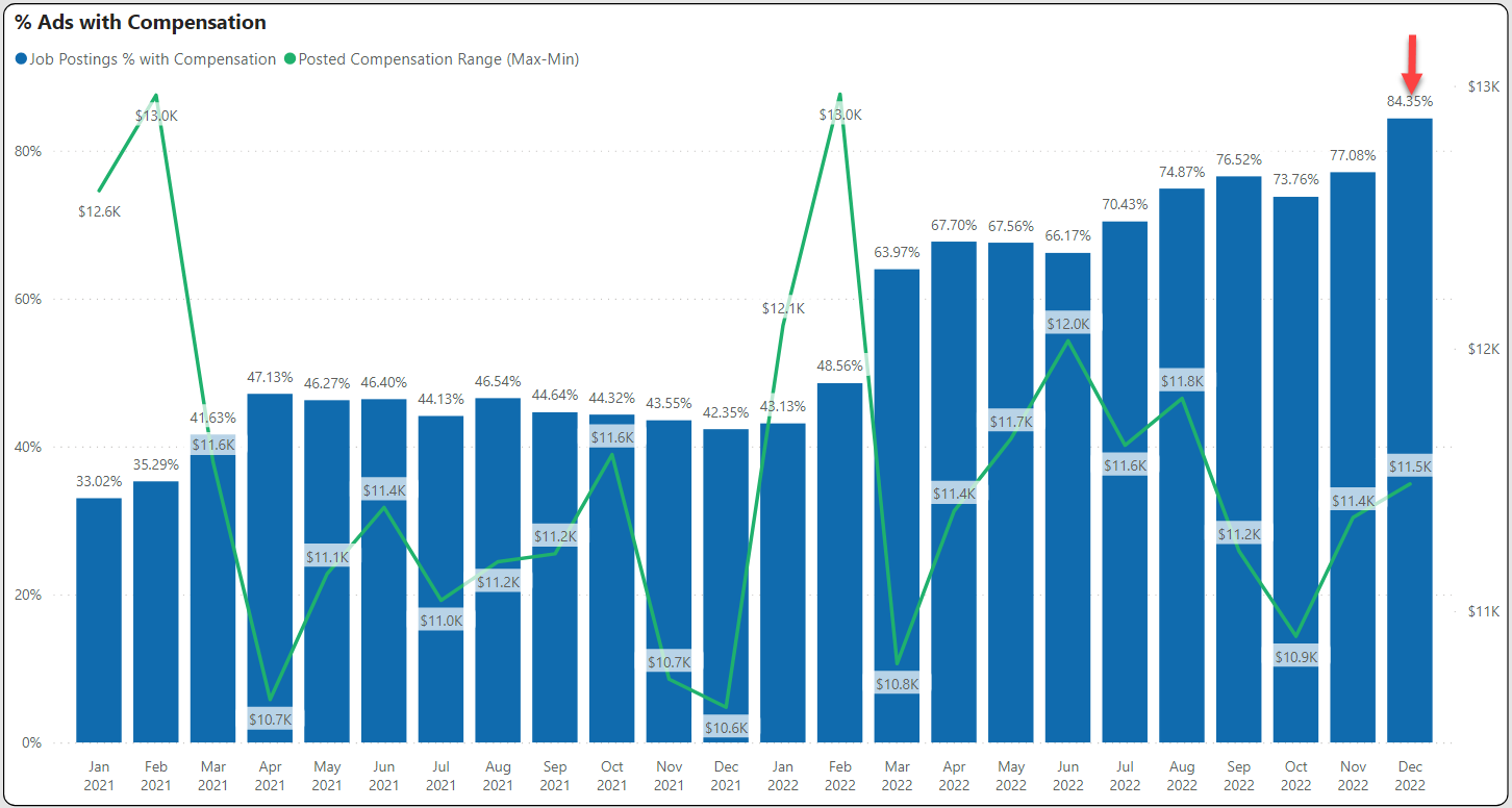 December 2022 Jobs Report - The Rise of Pay Transparency – Public Insight